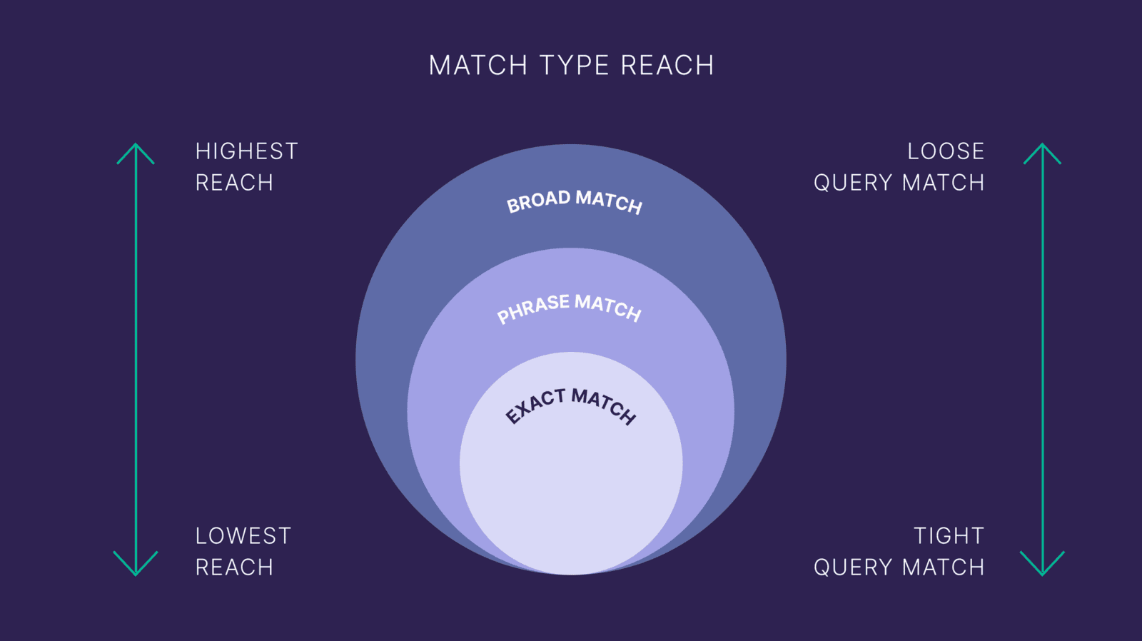 How to Use Keyword Match Types in Google Ads