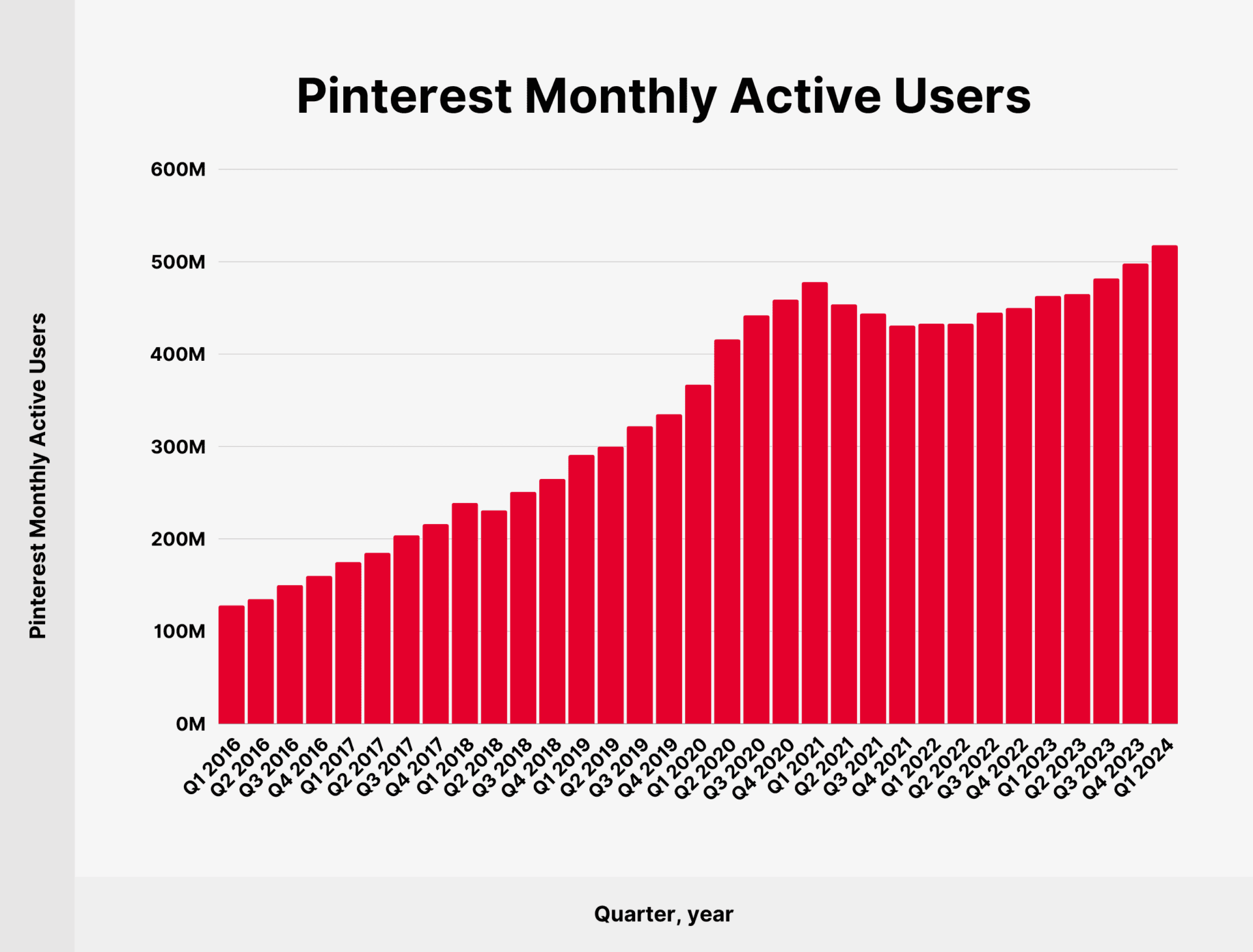 Pinterest Usage and Revenue Statistics: How Many People Use Pinterest ...