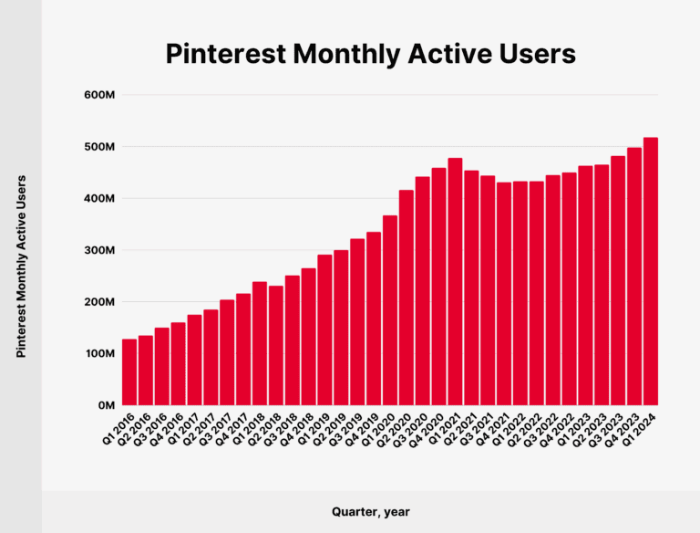 Pinterest Usage and Revenue Statistics: How Many People Use Pinterest ...
