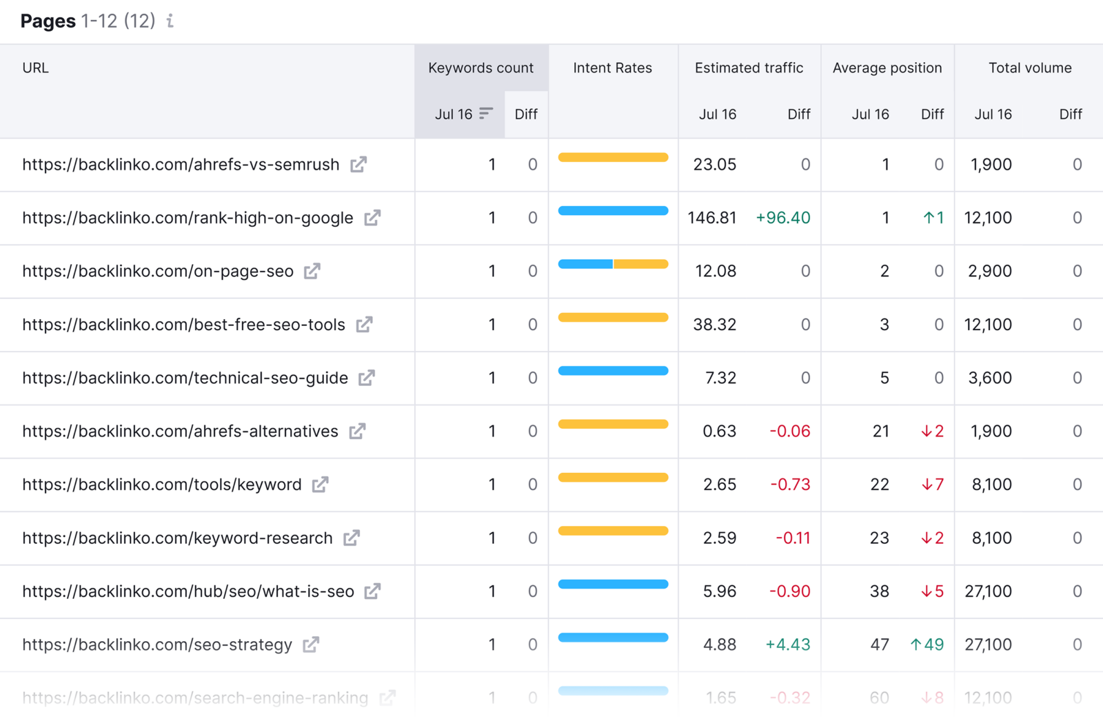 5 Amazing Rank Tracking Tools for 2025