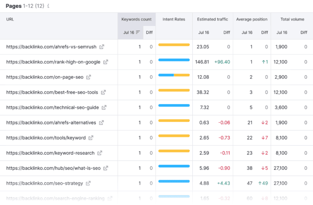 5 Amazing Rank Tracking Tools for 2025