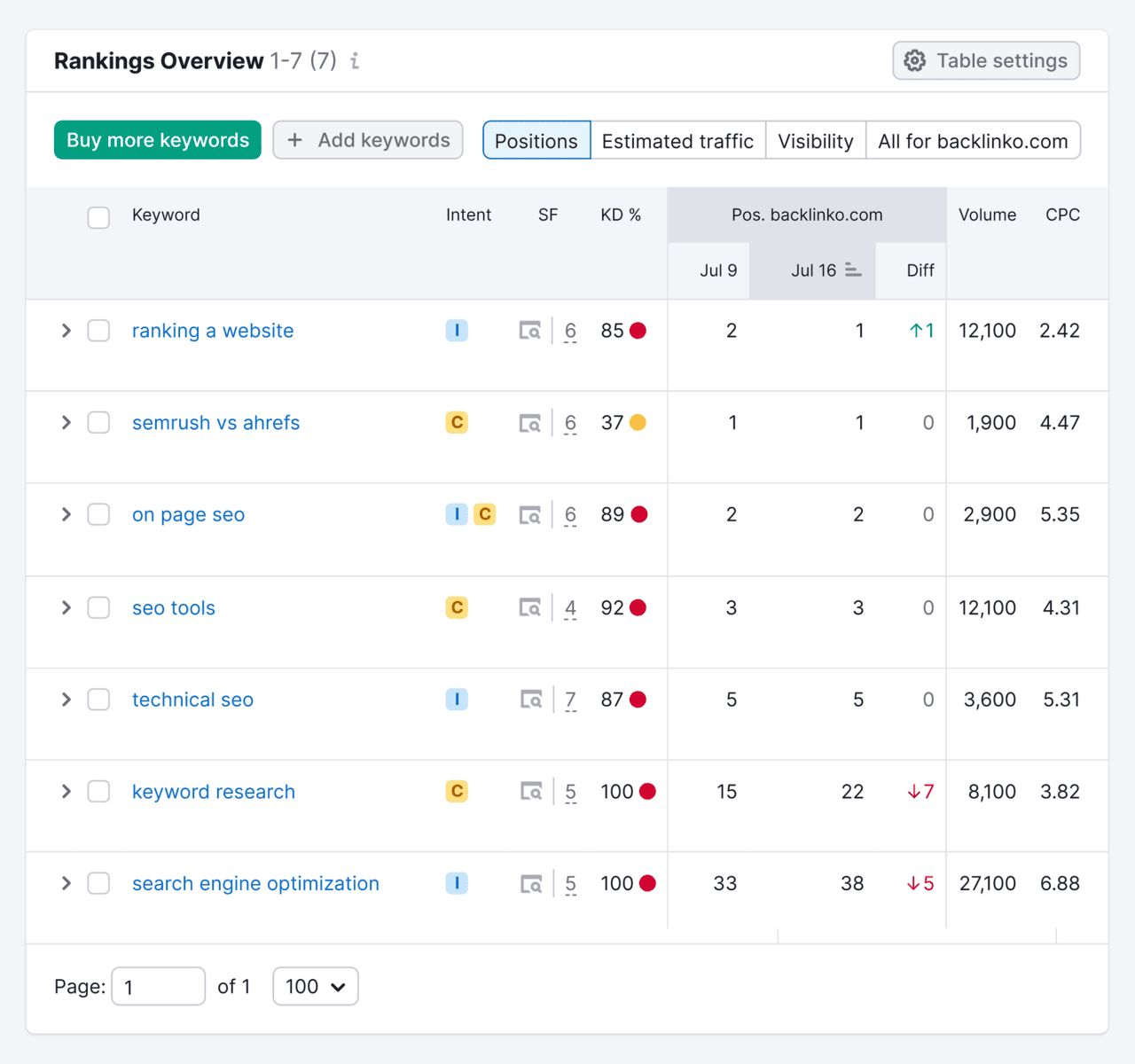 5 Amazing Rank Tracking Tools for 2025