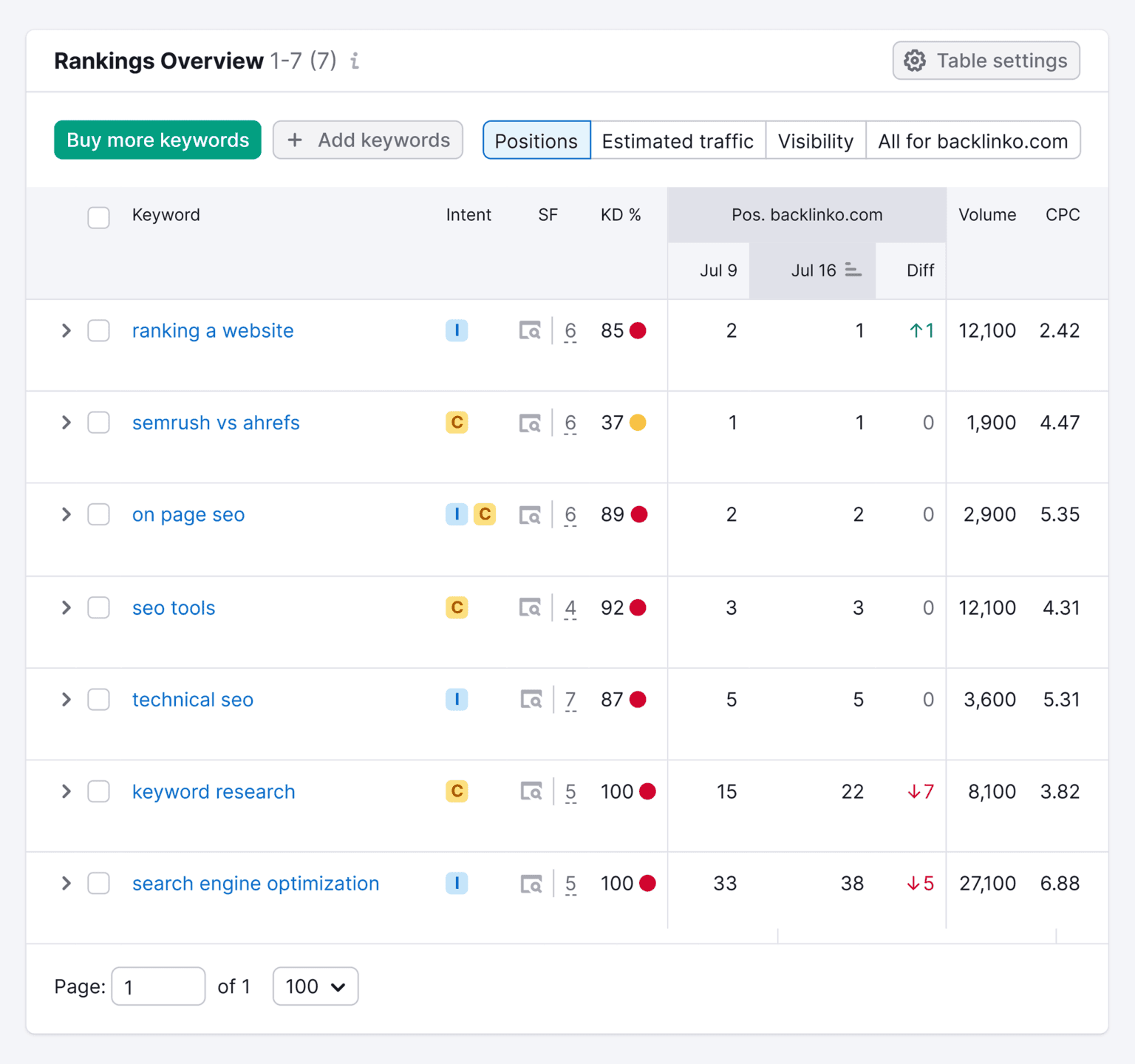 5 Amazing Rank Tracking Tools for 2025