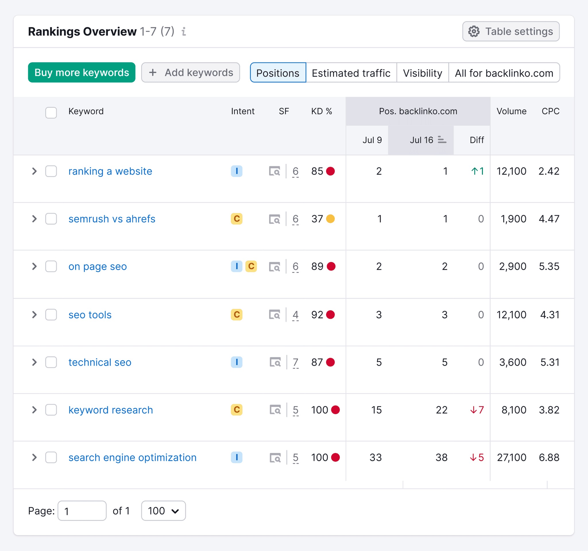 5 Amazing Rank Tracking Tools for 2025