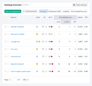 5 Amazing Rank Tracking Tools for 2025