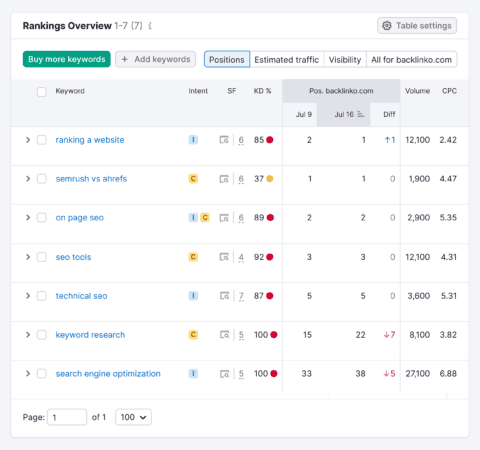 5 Amazing Rank Tracking Tools for 2026