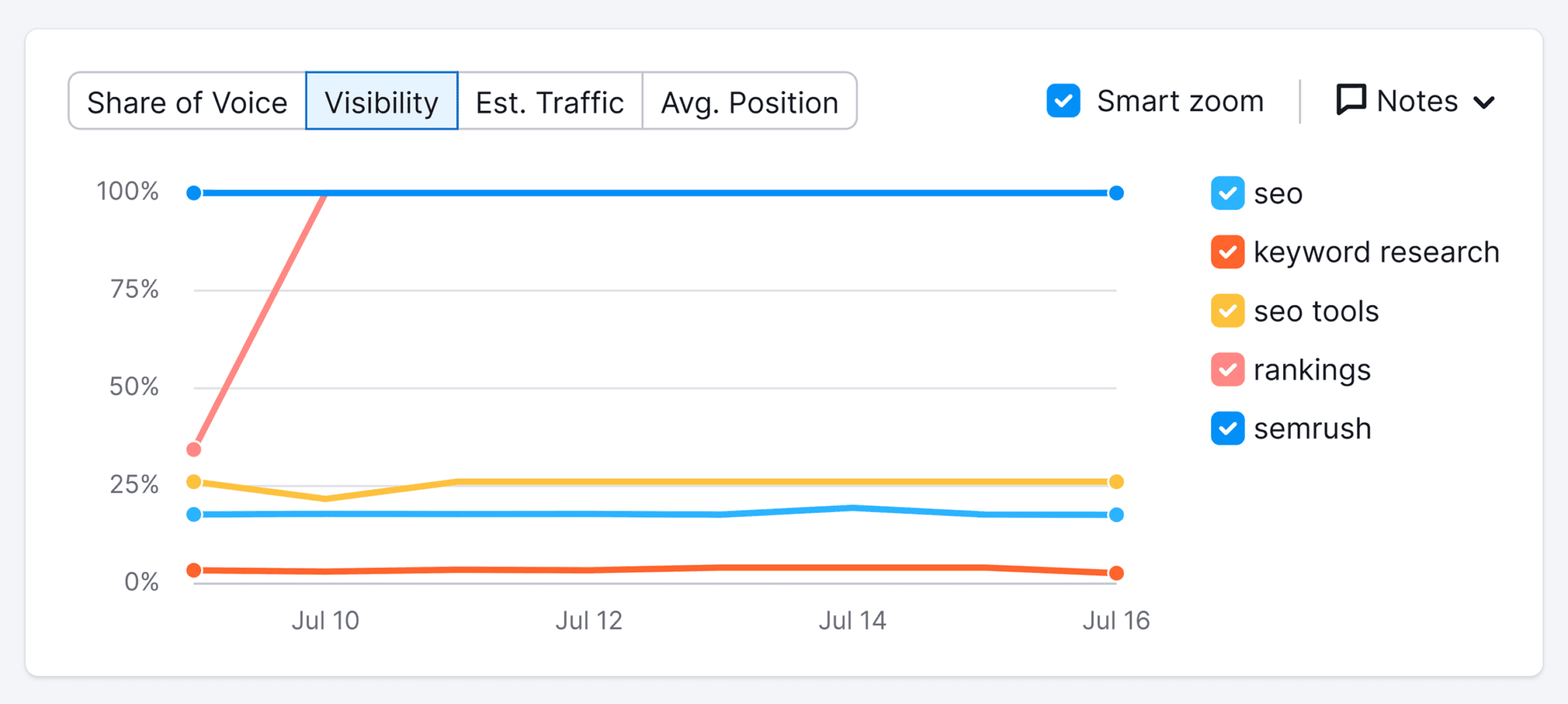5 Amazing Rank Tracking Tools for 2025