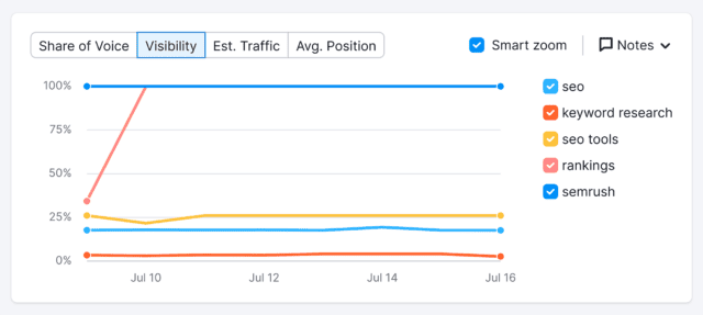 5 Amazing Rank Tracking Tools for 2025