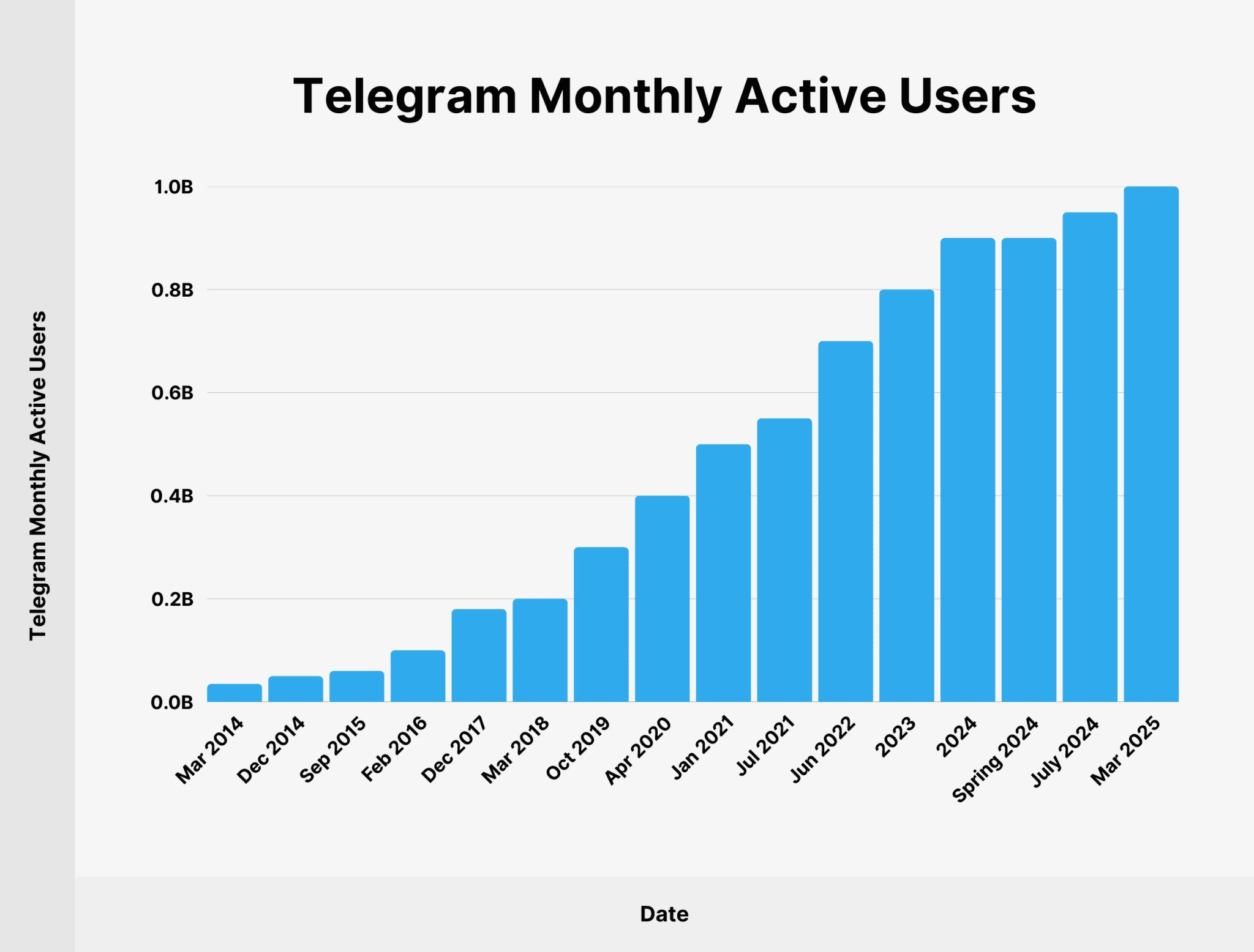 How Many People Use Telegram in 2025? 55 Telegram Stats