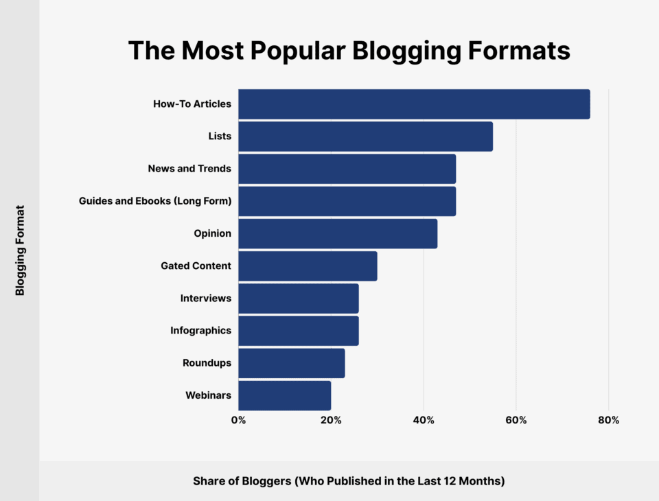 29 Up-To-Date Blogging Statistics for 2025