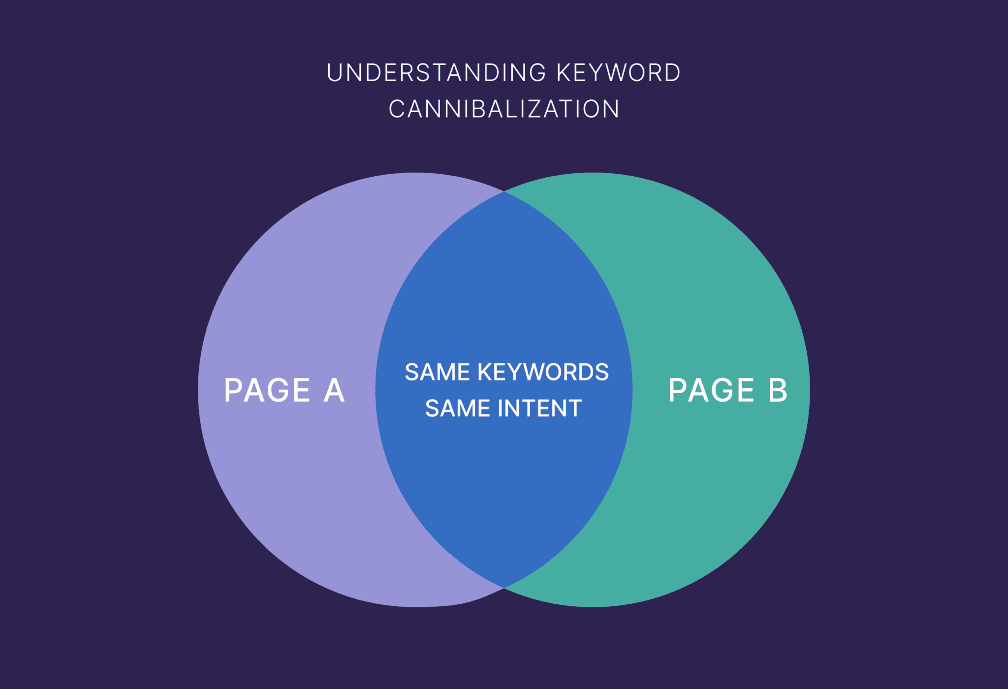 Keyword Cannibalization: Why Avoid It and How to Fix It