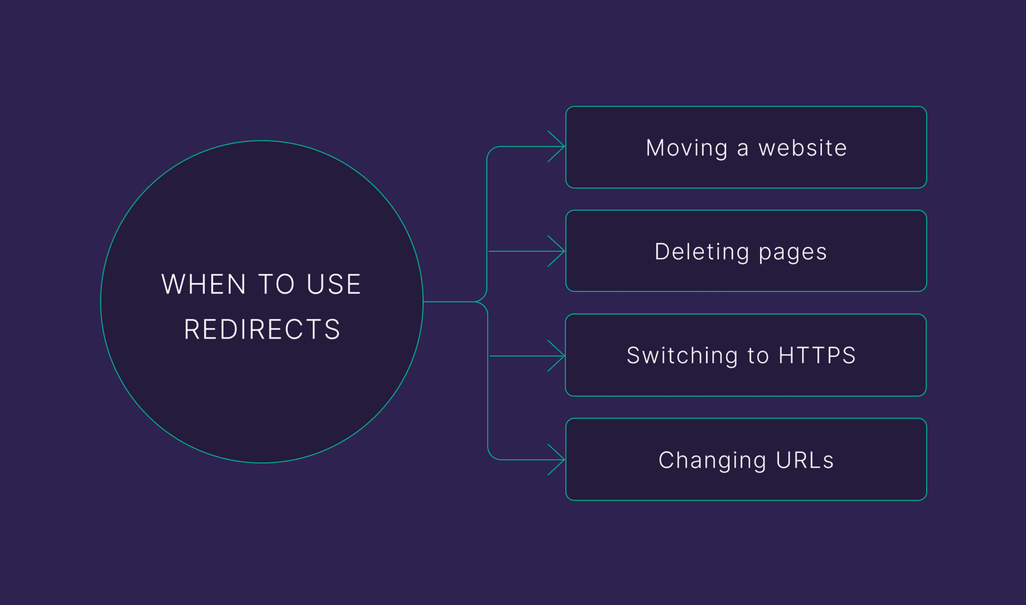 Redirects 101 A Beginners Guide To Setup And Best Practices