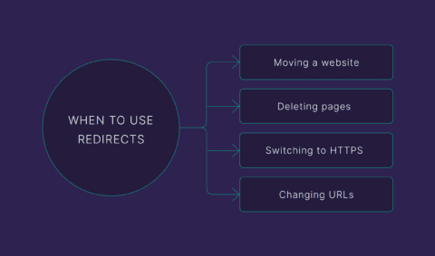 Redirects 101: A Beginner’s Guide to Setup & Best Practices