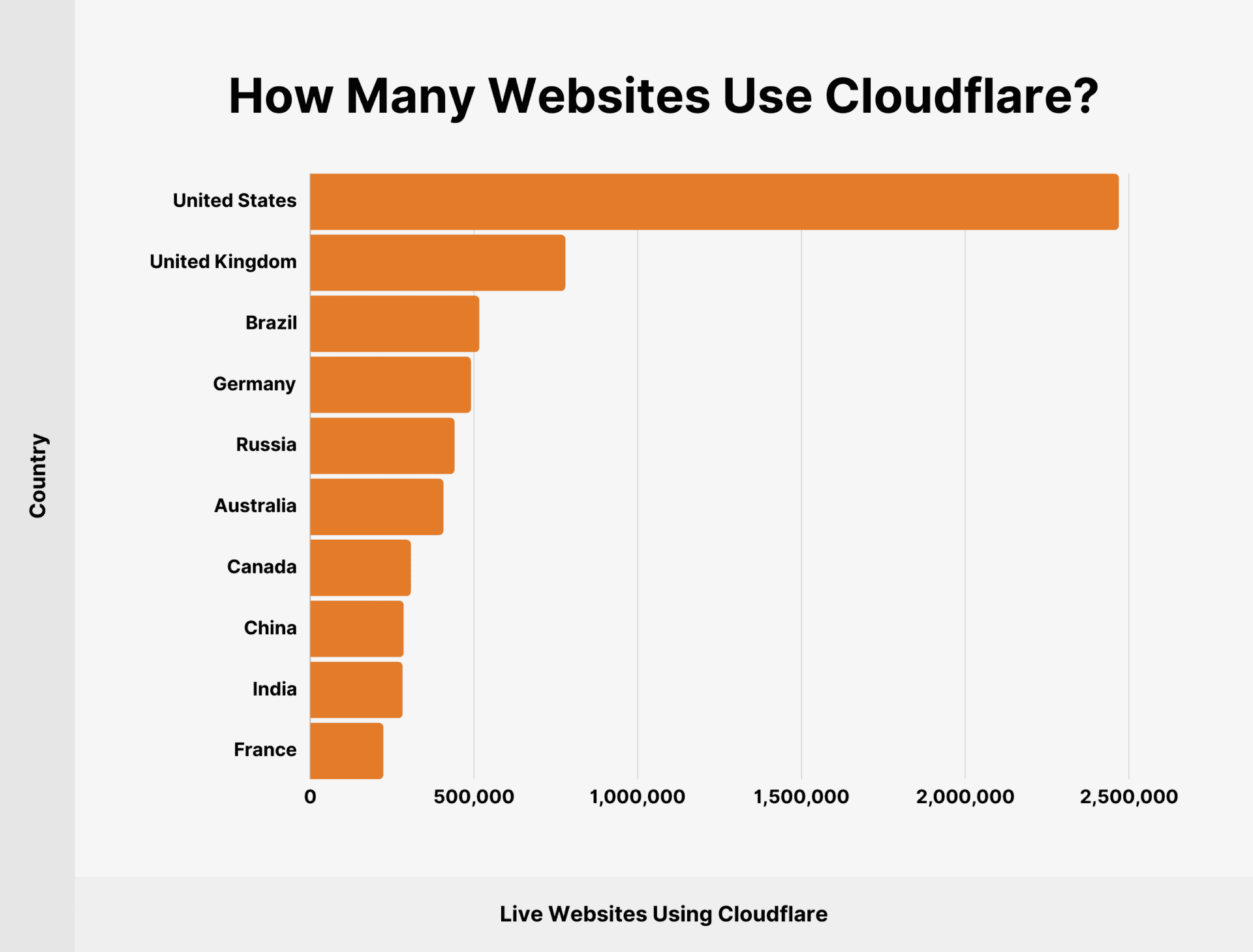 Cloudflare Stats for 2025: How Many Websites Use Cloudflare?