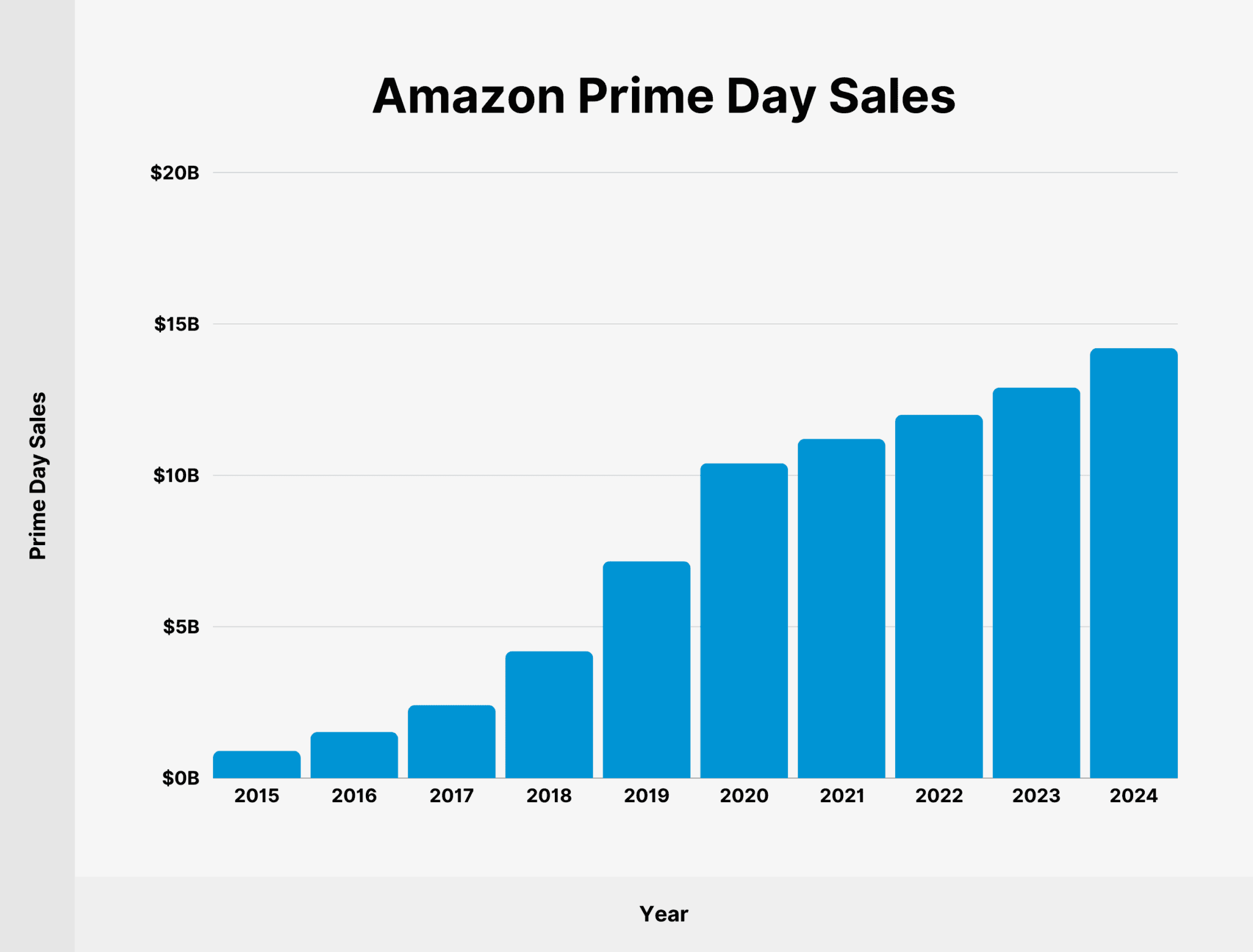 Amazon Prime User and Revenue Statistics (2024)