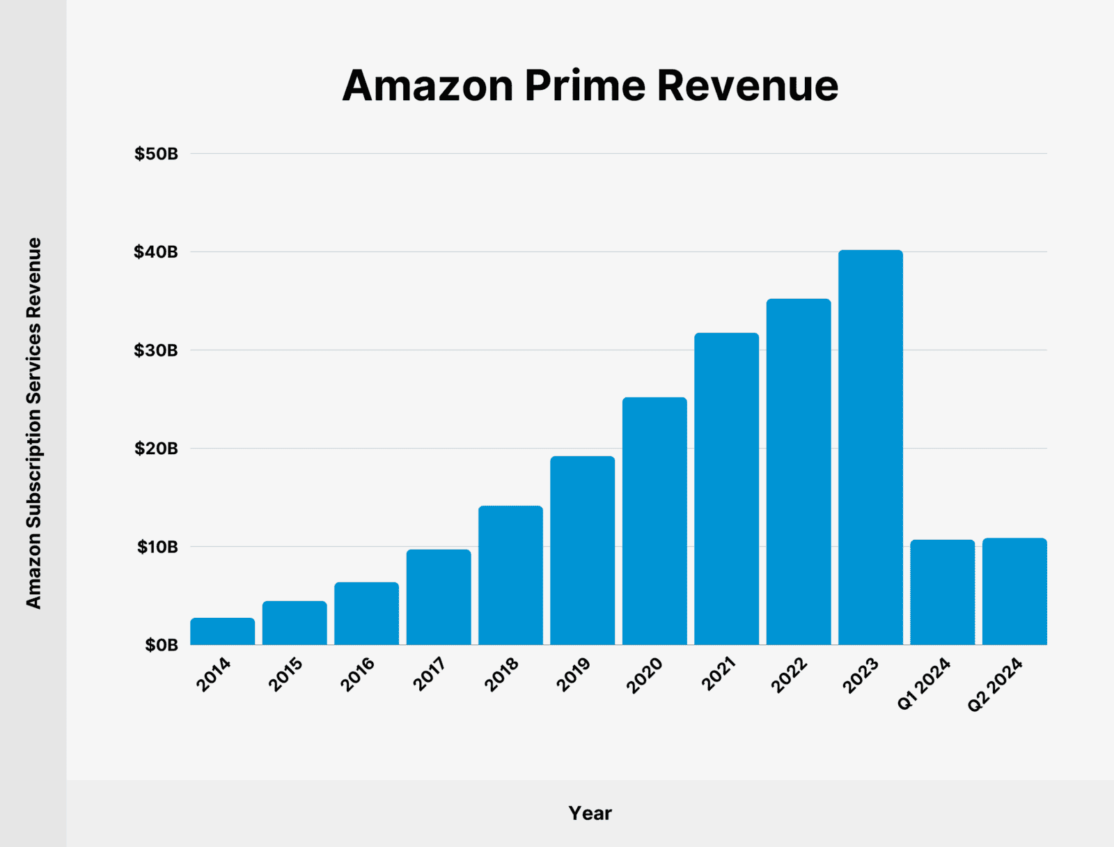 Amazon Prime User and Revenue Statistics (2024)