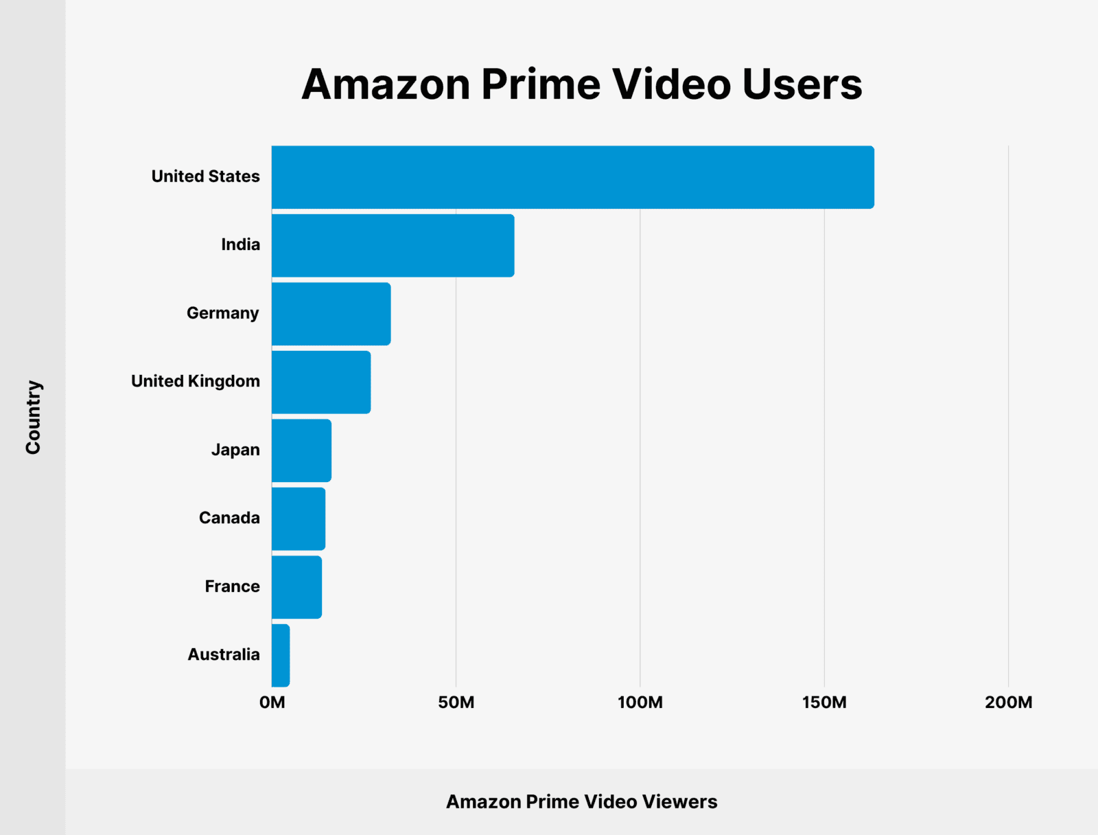 Amazon Prime User and Revenue Statistics (2024)