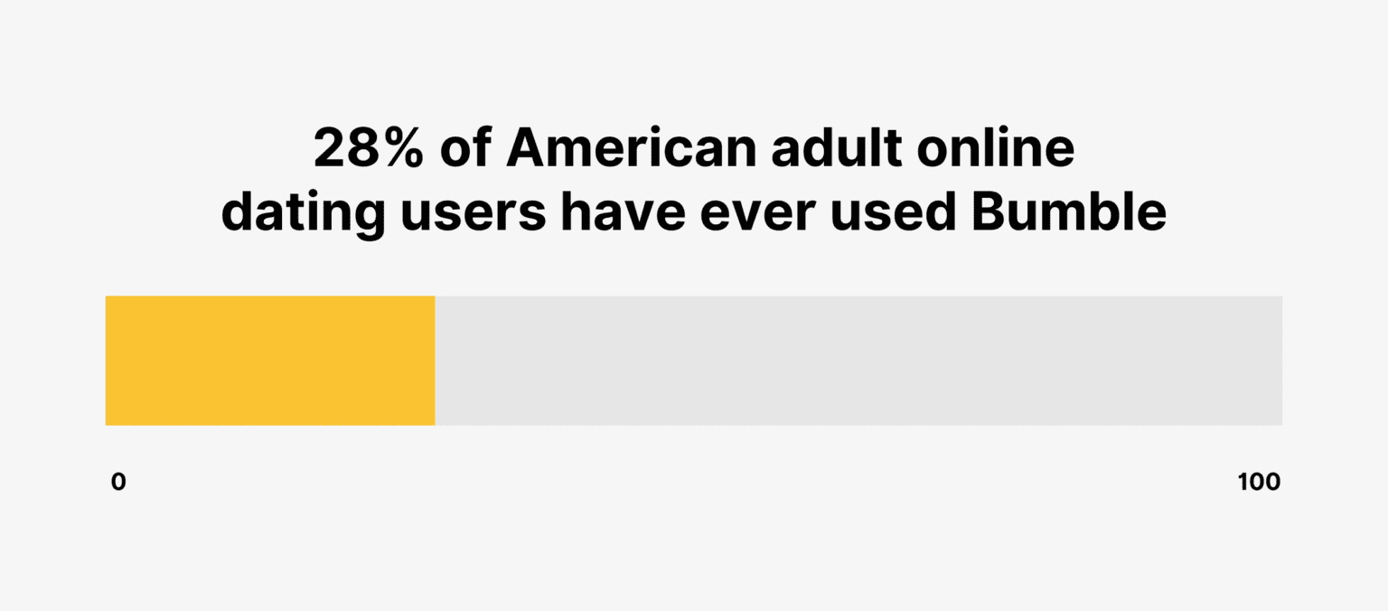 Bumble User and Revenue Statistics (2025)