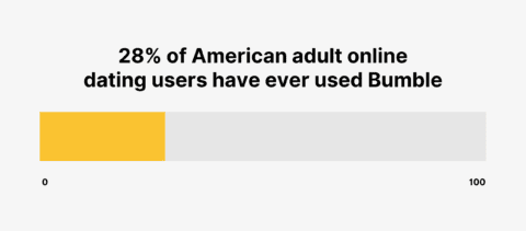 Bumble User and Revenue Statistics (2025)