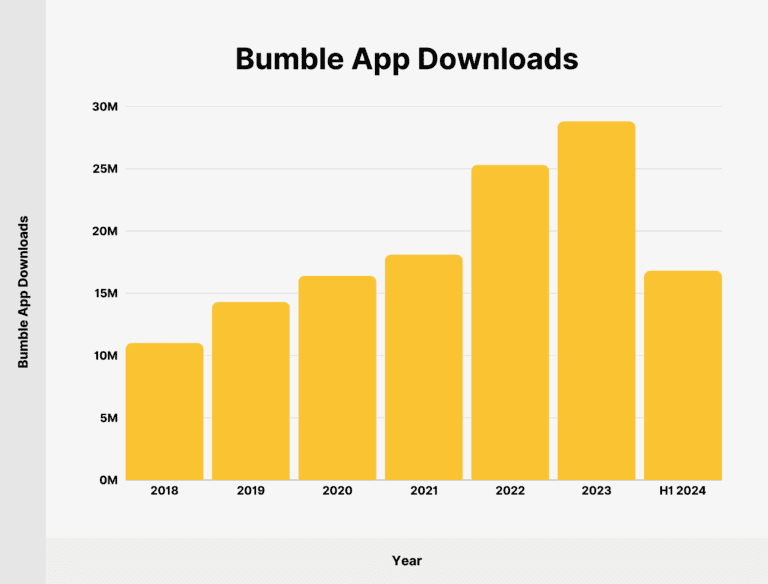 Bumble User and Revenue Statistics (2025)