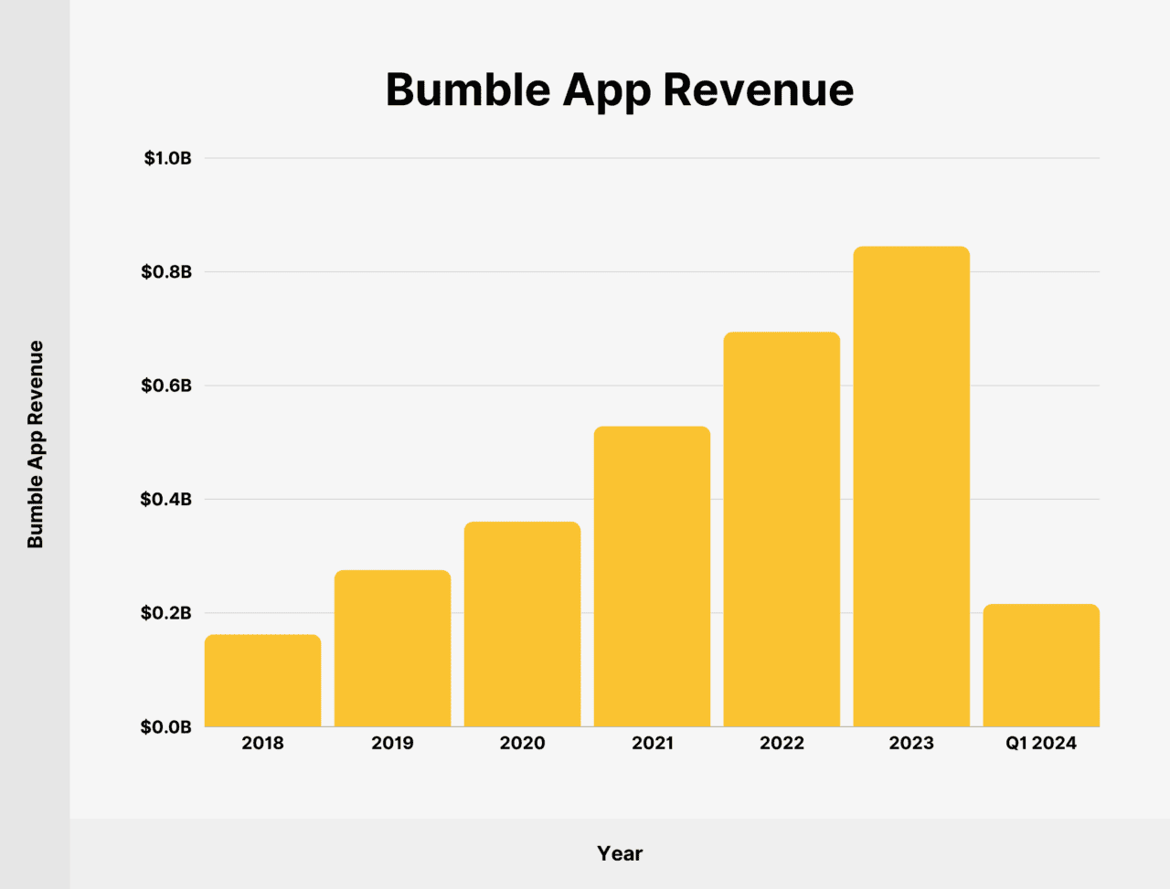 Bumble User and Revenue Statistics (2025)