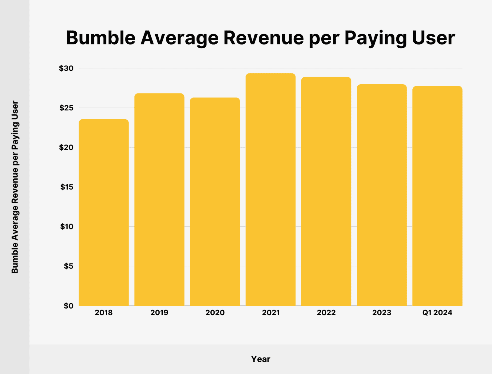 Bumble User and Revenue Statistics (2025)
