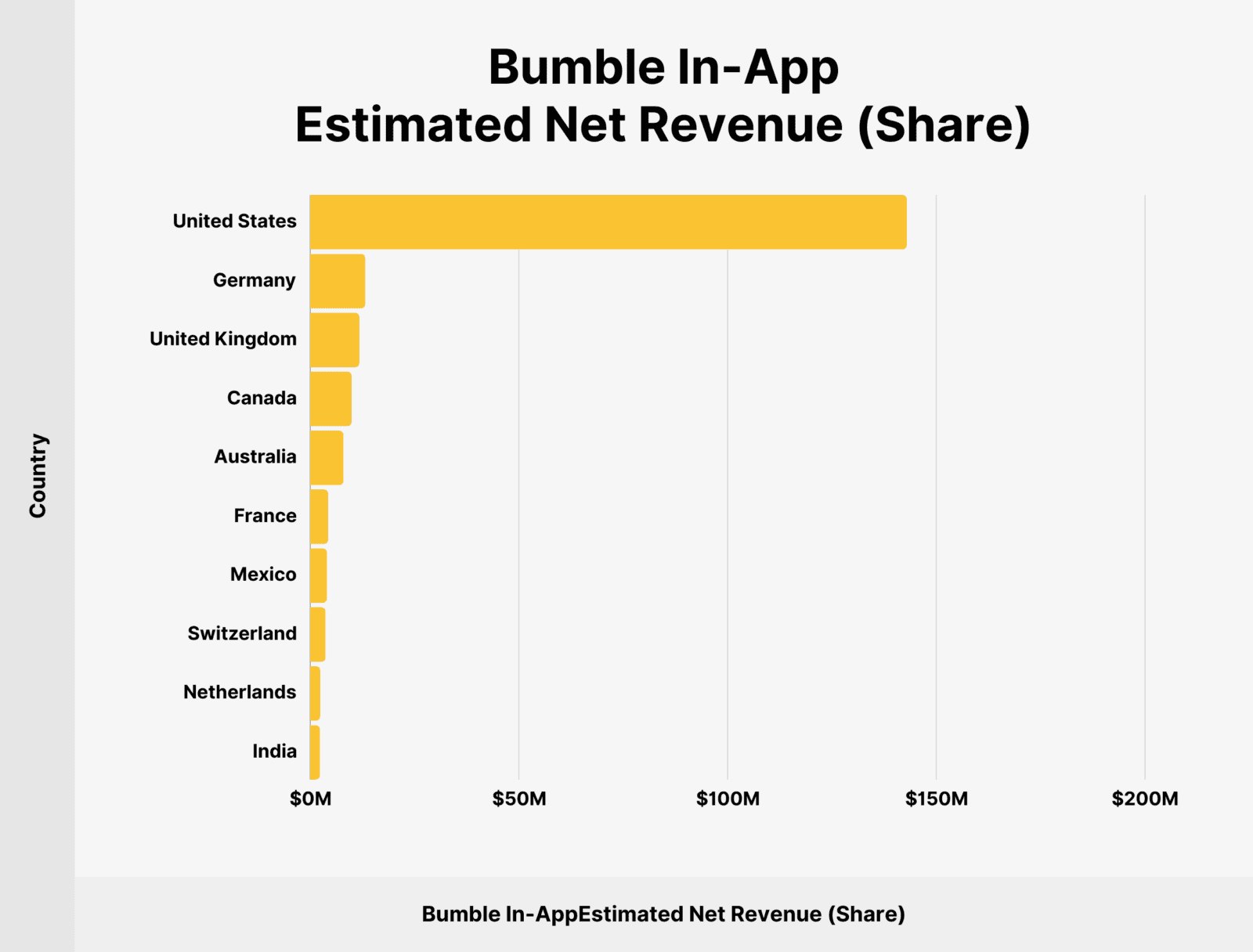 Bumble User and Revenue Statistics (2025)