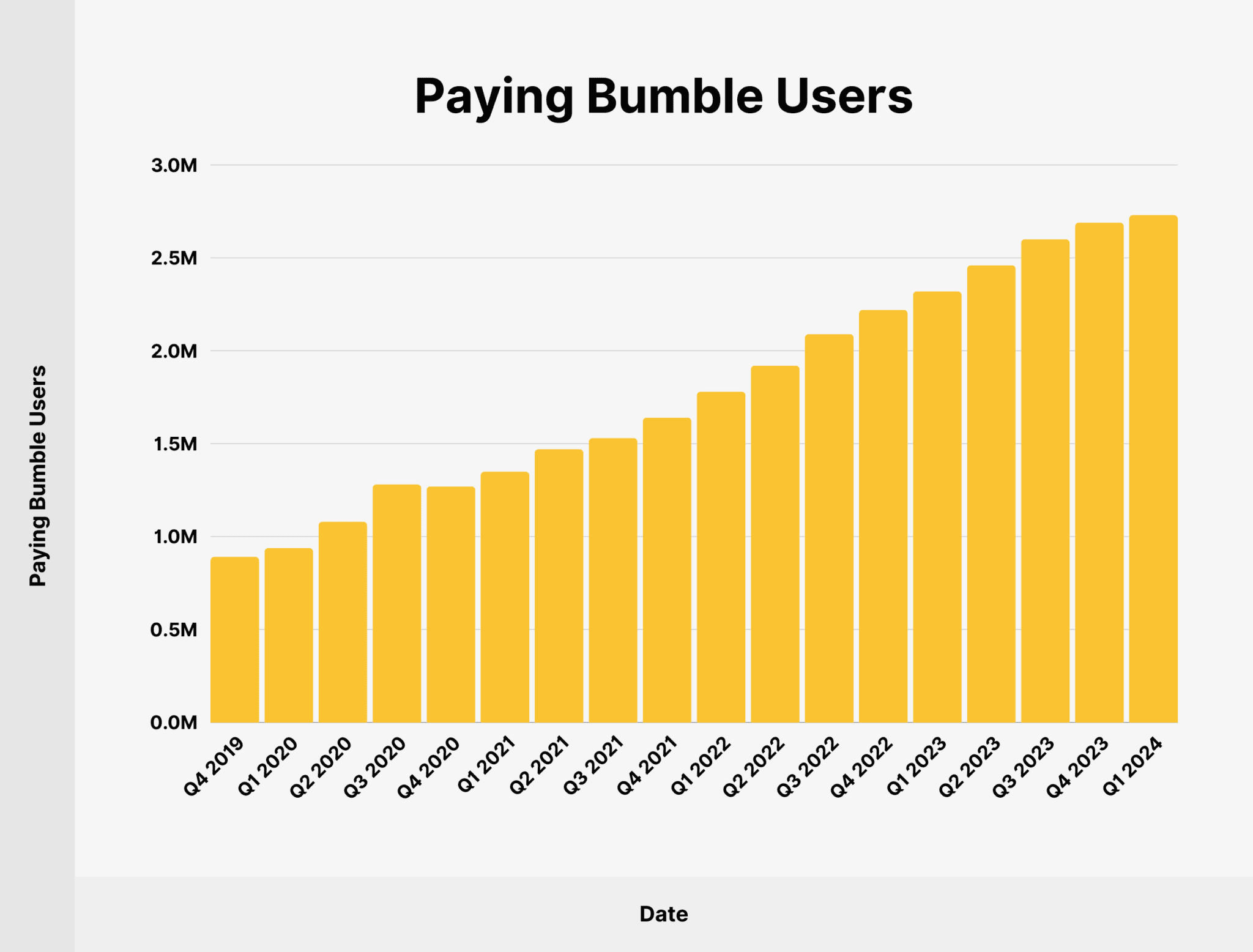 Bumble User and Revenue Statistics (2025)