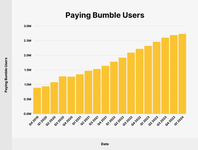 Bumble User and Revenue Statistics (2025)