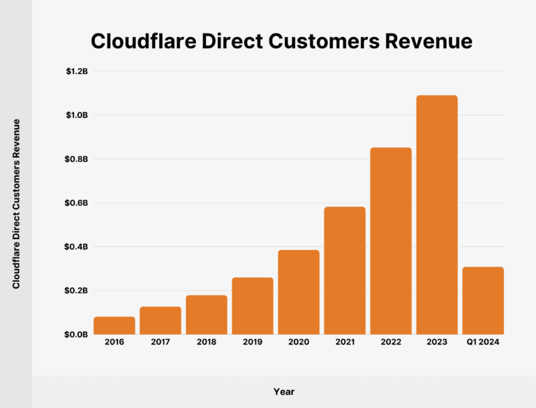 Cloudflare Stats for 2025: How Many Websites Use Cloudflare?