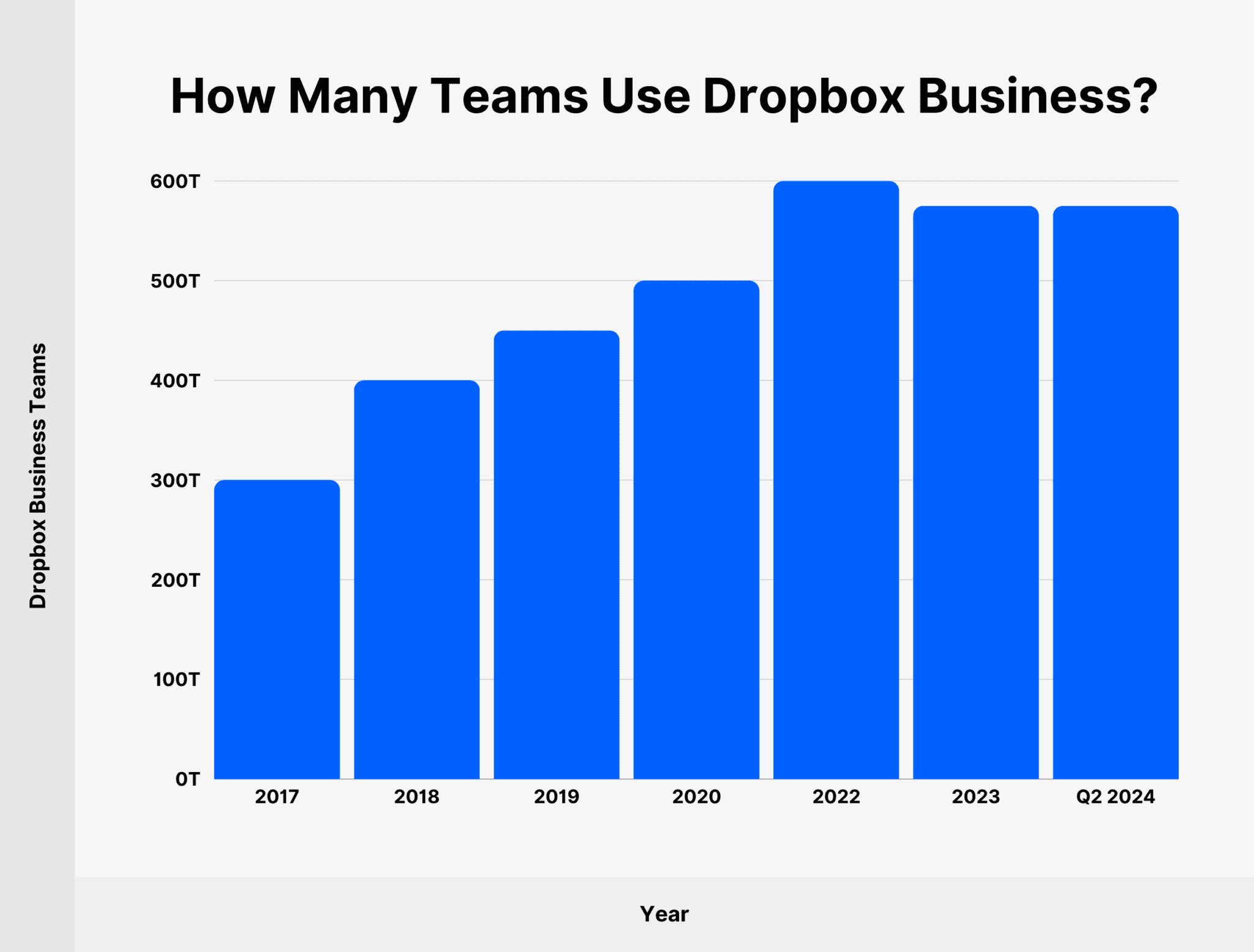 Dropbox Usage and Revenue Stats (2025)