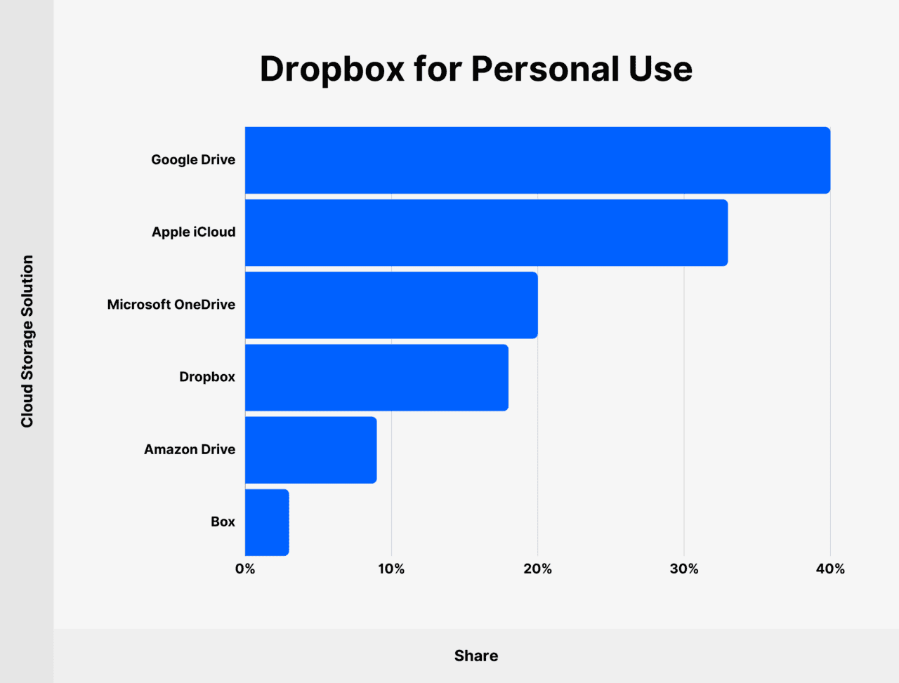 Dropbox Usage and Revenue Stats (2025)