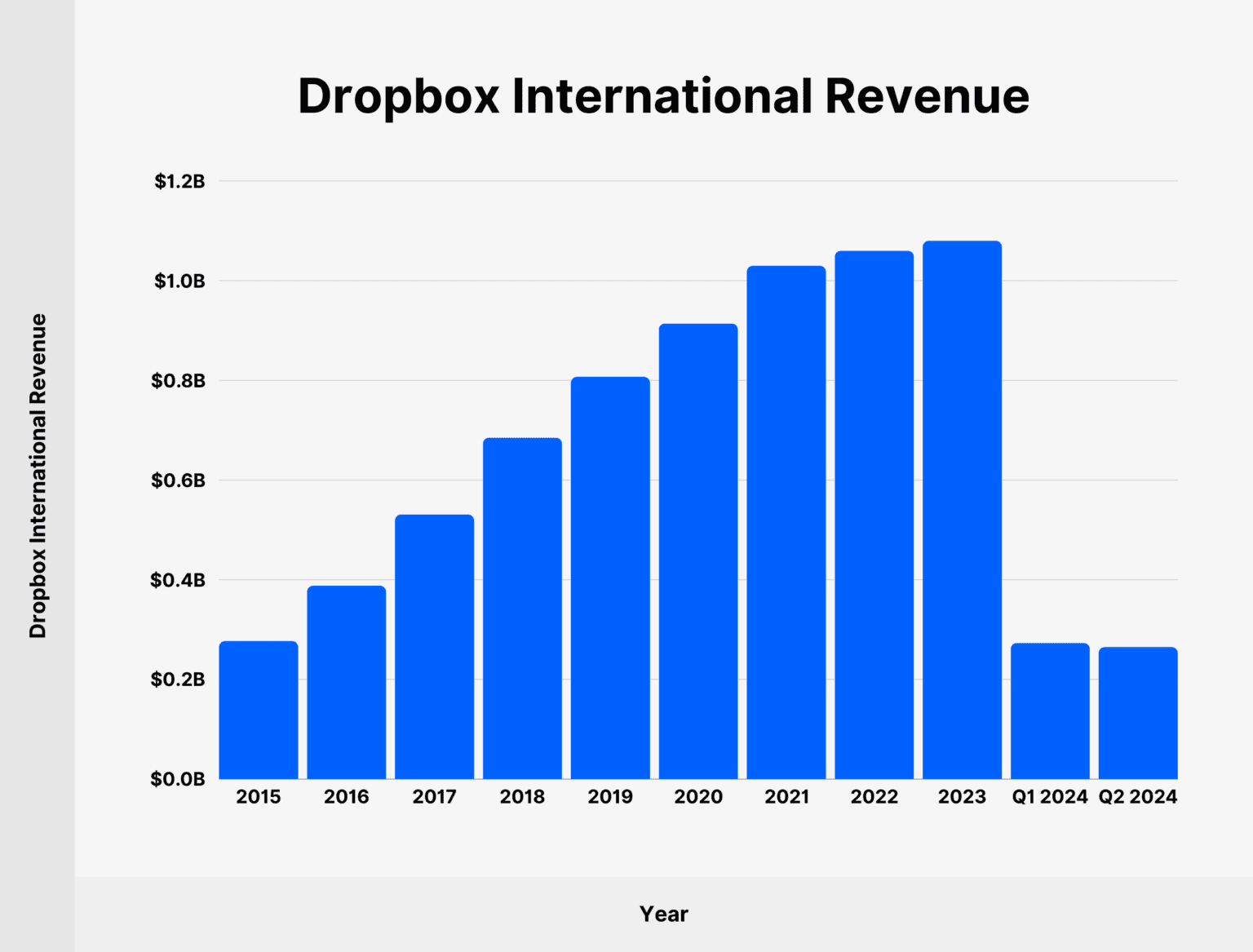 Dropbox Usage and Revenue Stats (2025)