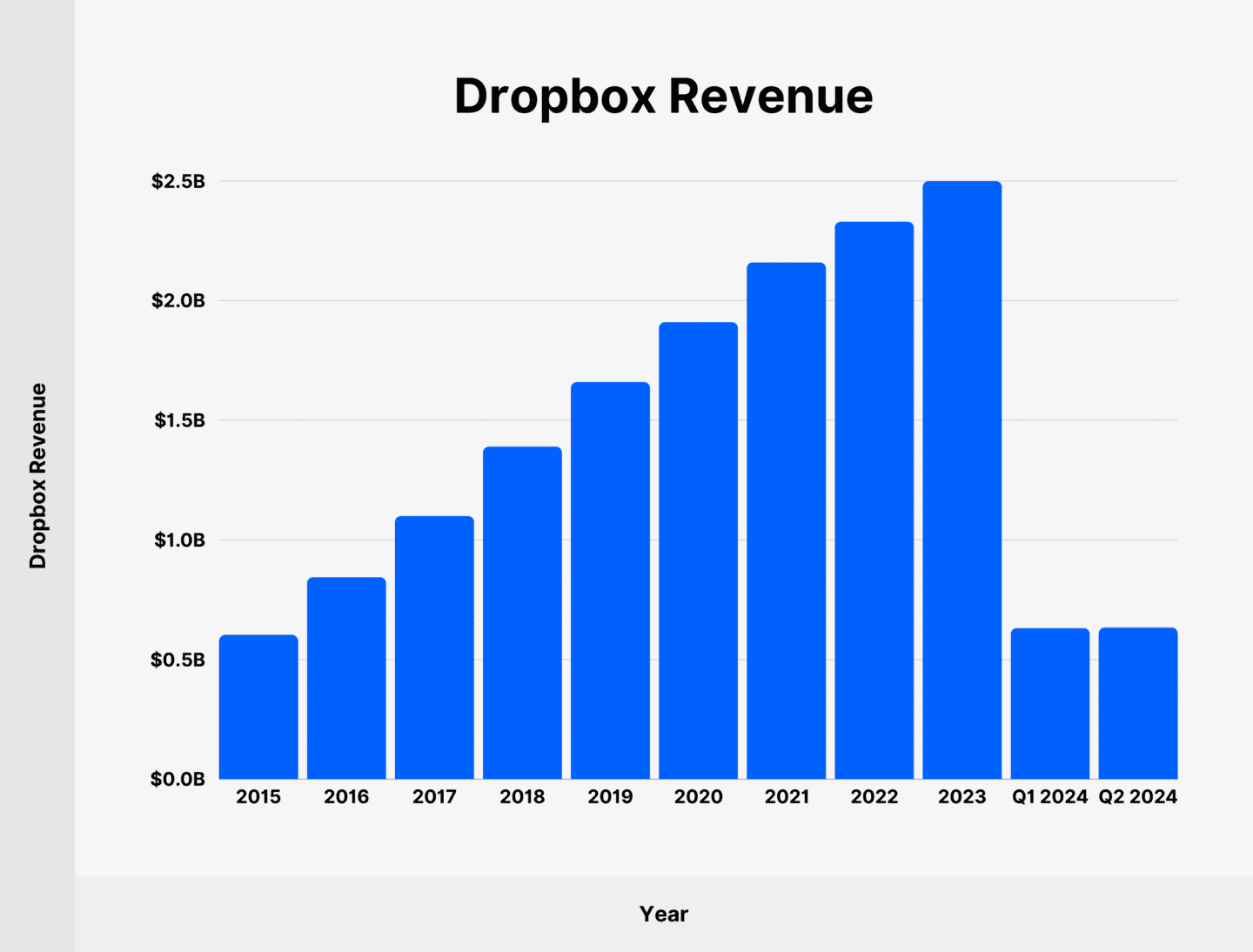 Dropbox Usage and Revenue Stats (2025)