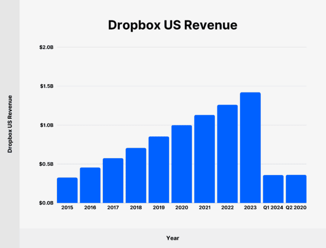 Dropbox Usage and Revenue Stats (2025)