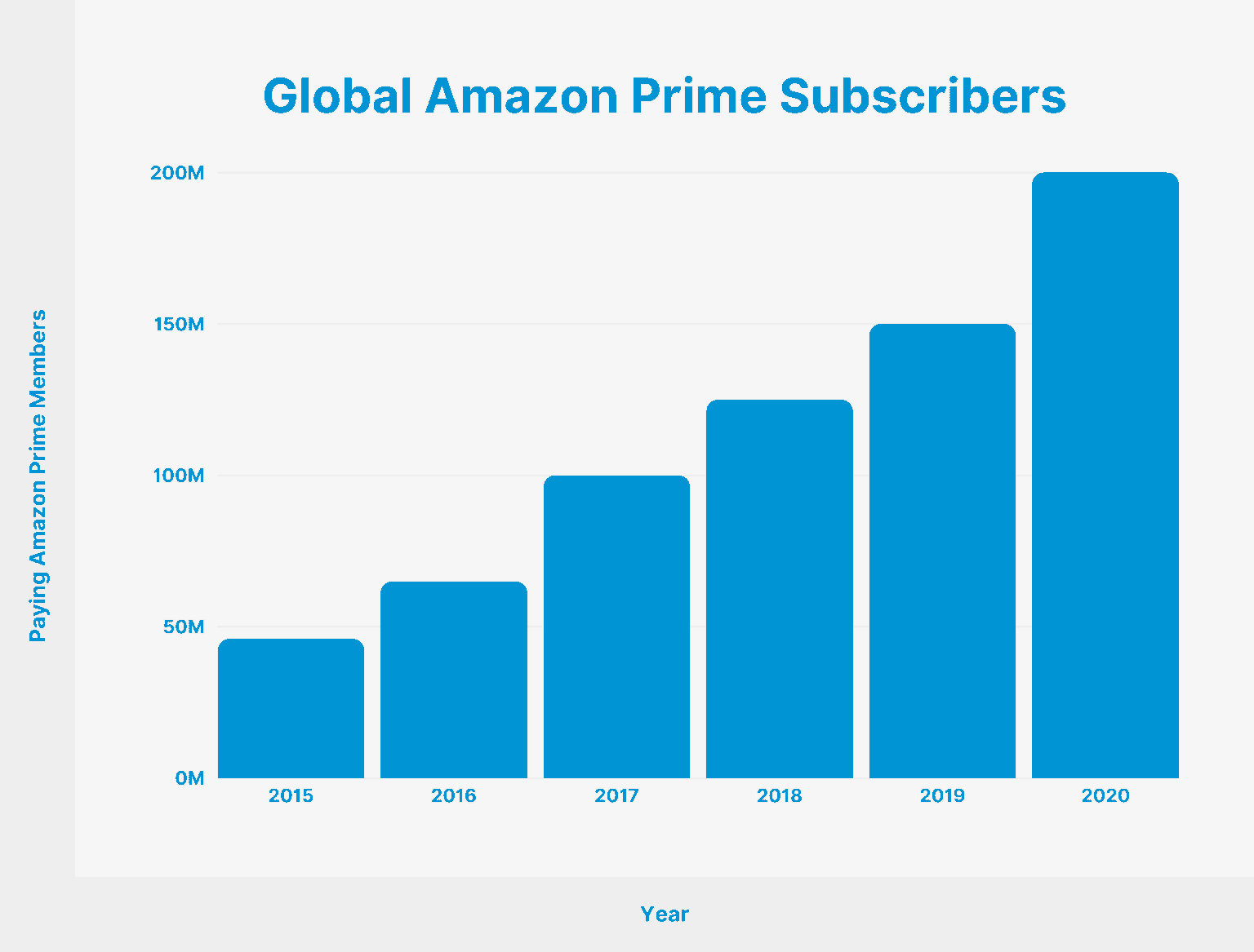 Amazon Prime User and Revenue Statistics (2024)