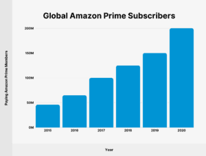 Amazon Prime User and Revenue Statistics (2024)