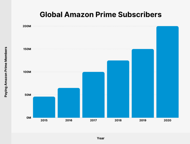 Amazon Prime User and Revenue Statistics (2024)