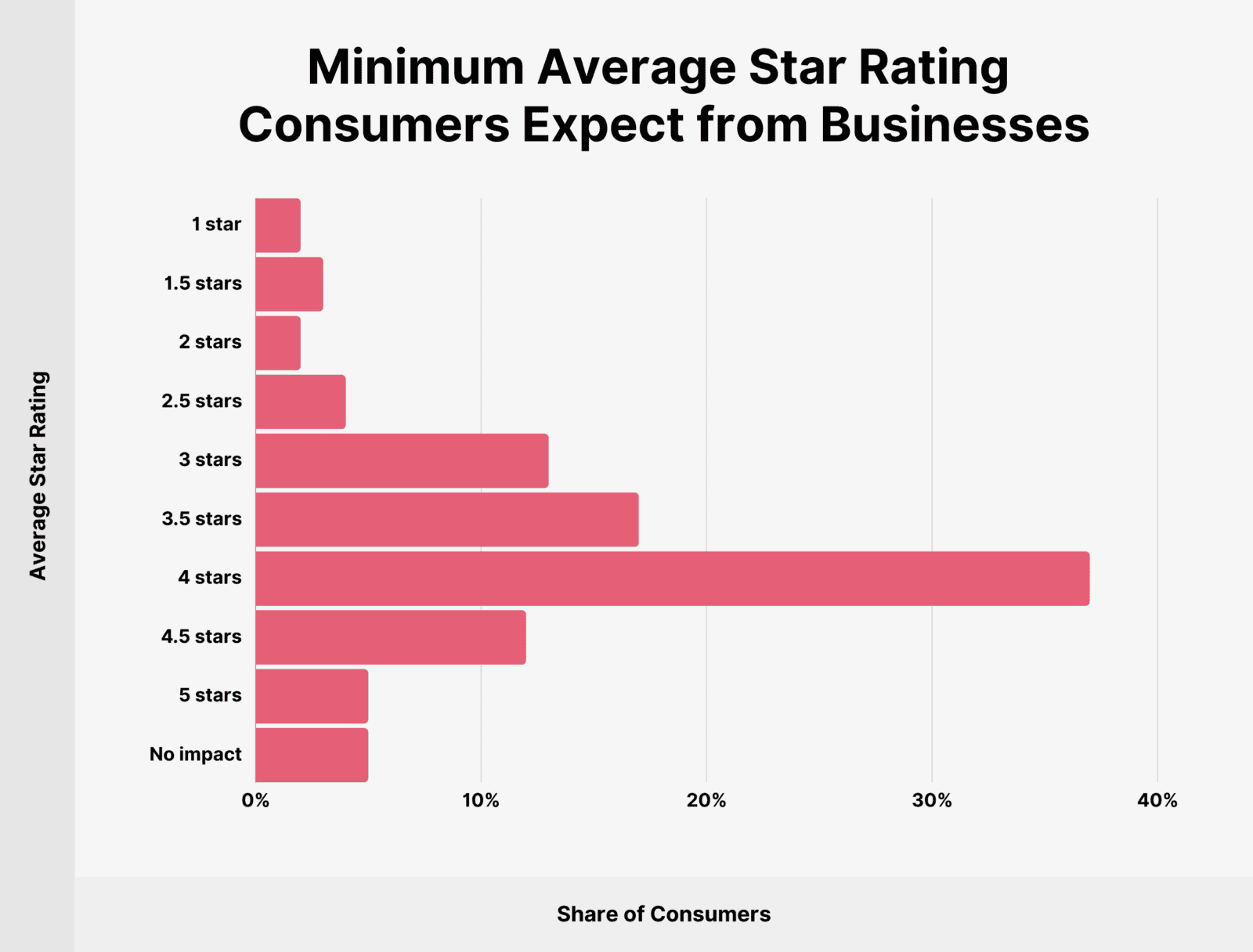 15 Online Review Statistics (2024)
