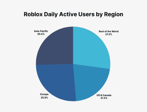 Roblox User and Growth Stats You Need to Know in 2025