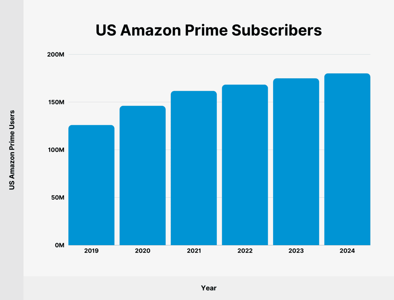 Amazon Prime User and Revenue Statistics (2024)