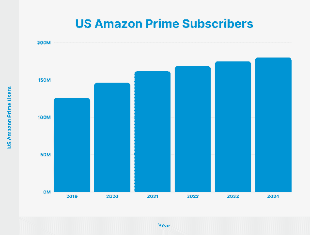 Amazon Prime User and Revenue Statistics (2024)