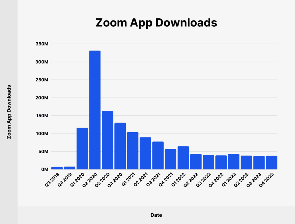 Zoom User Stats: How Many People Use Zoom in 2024?