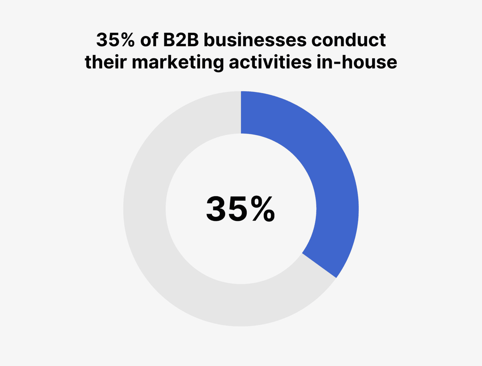 26 Crucial B2B Marketing Statistics (2026)