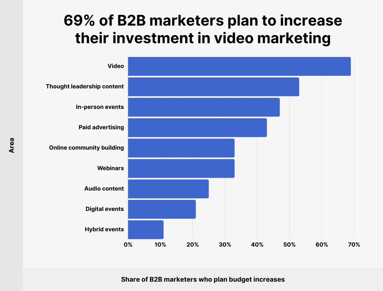 26 Crucial B2B Marketing Statistics (2024)