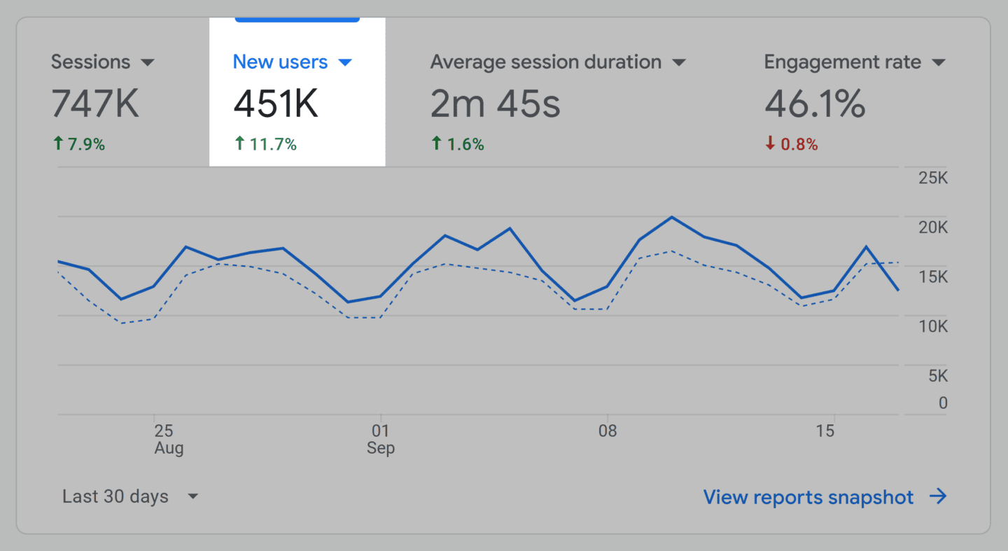 21+ Proven Strategies to Promote Your Blog in 2025