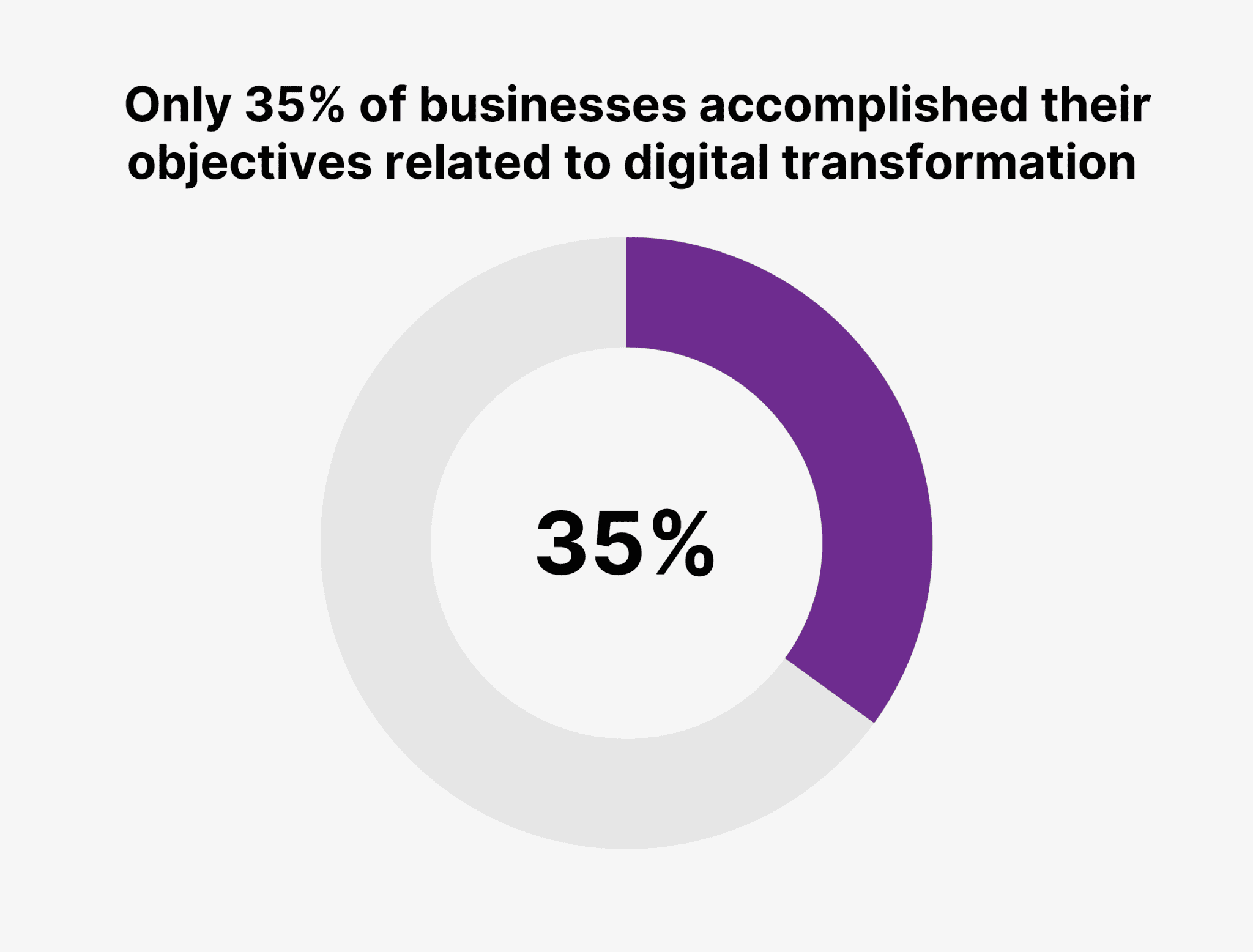 16 Digital Transformation Statistics for 2025