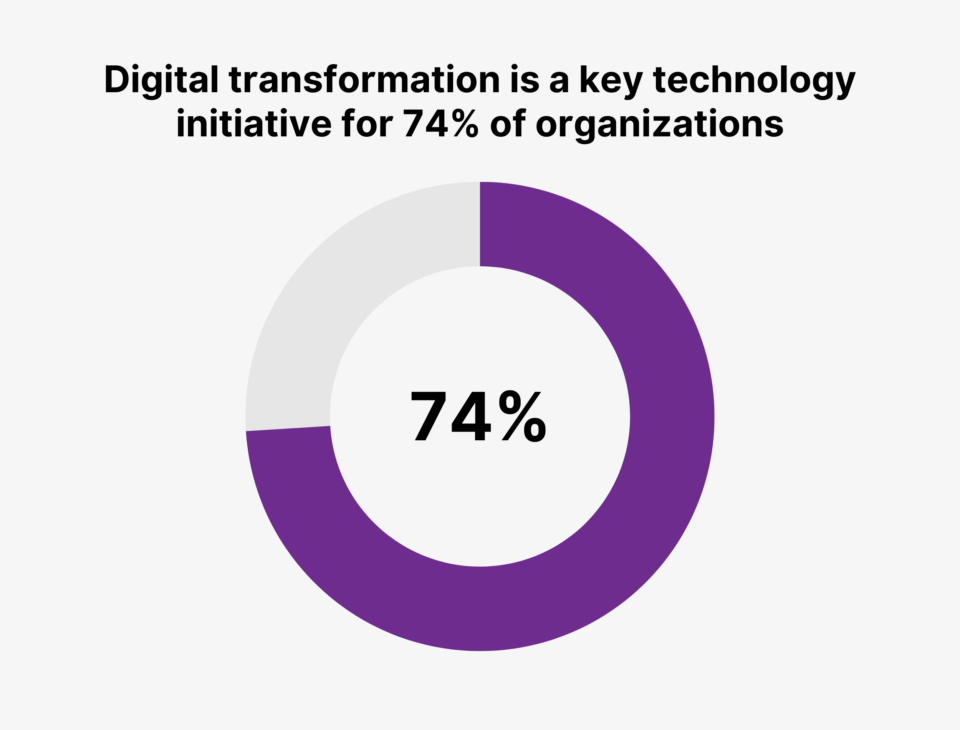 16 Digital Transformation Statistics for 2025