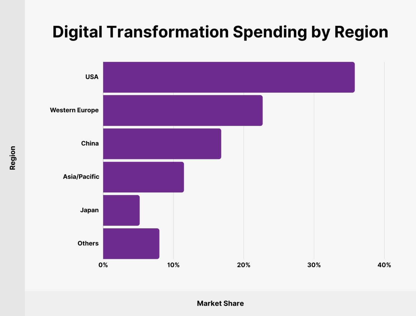 16 Digital Transformation Statistics For 2025
