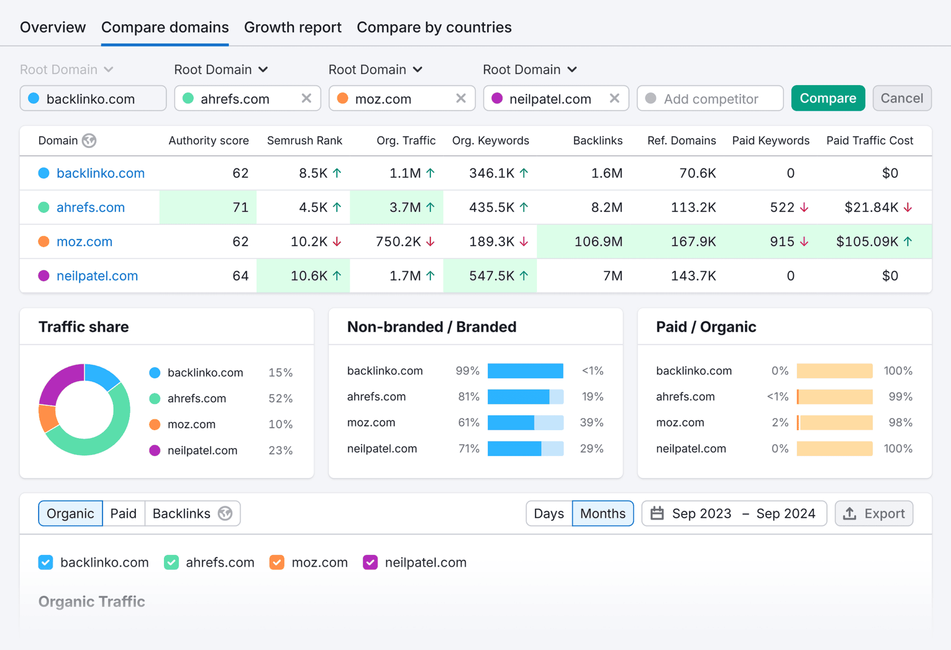 Semrush: The Ultimate Guide